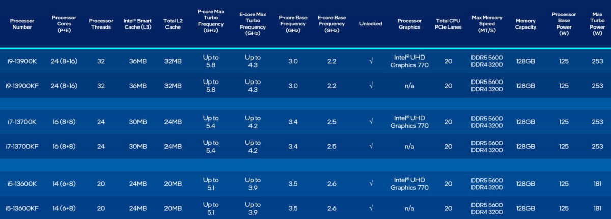 Intel's 13th Gen CPU Launches Oct. 20