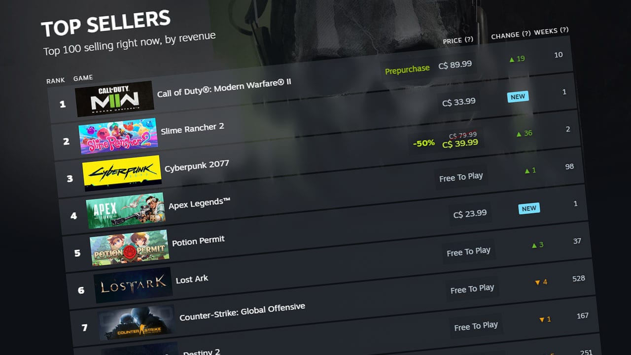 Valve's Revamp Makes Steam Charts More Accessible.