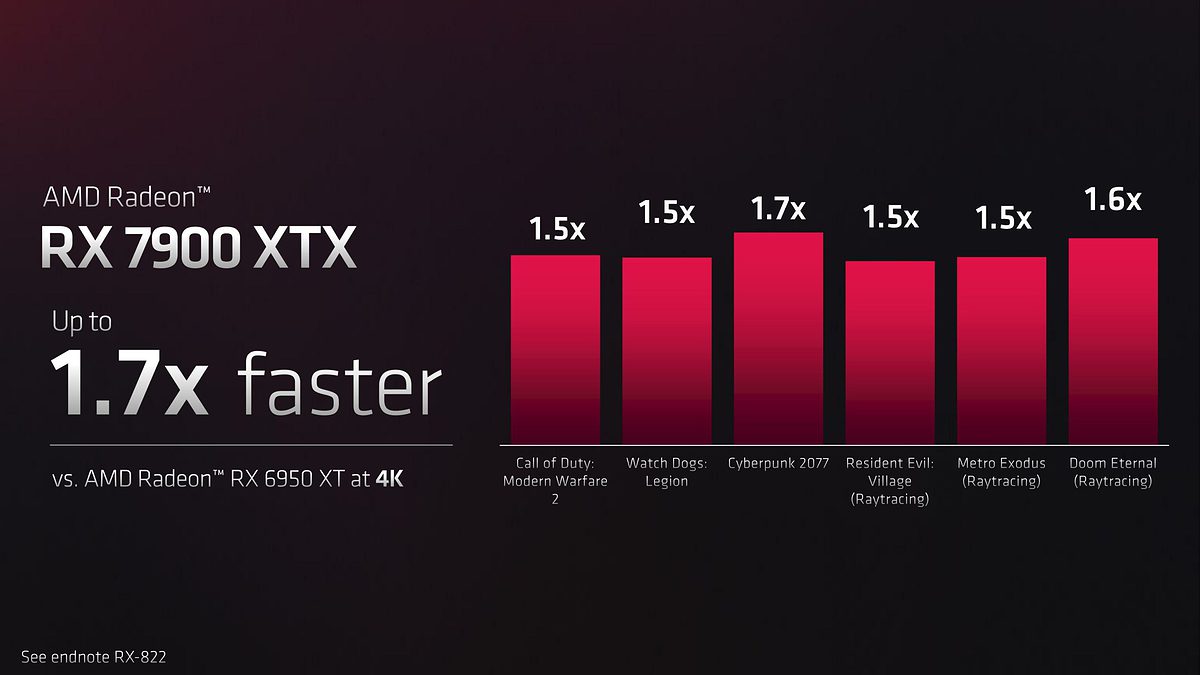 AMD Launches RDNA 3 GPUs: RX 7900 XT & XTX