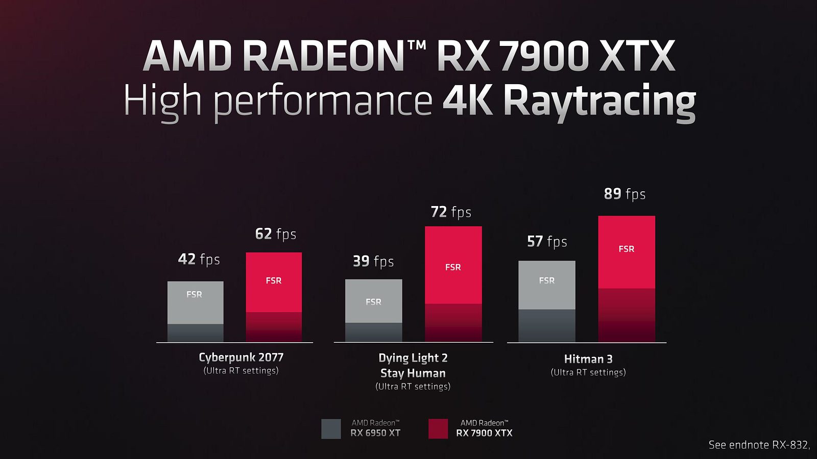 AMD Launches RDNA 3 GPUs: RX 7900 XT & XTX