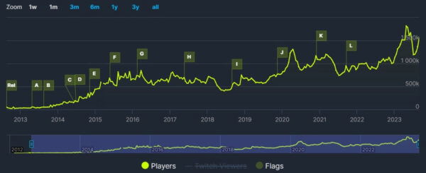 Counter-Strike 2 Release Date Rumoured As CS:Go Continues to Draw ...
