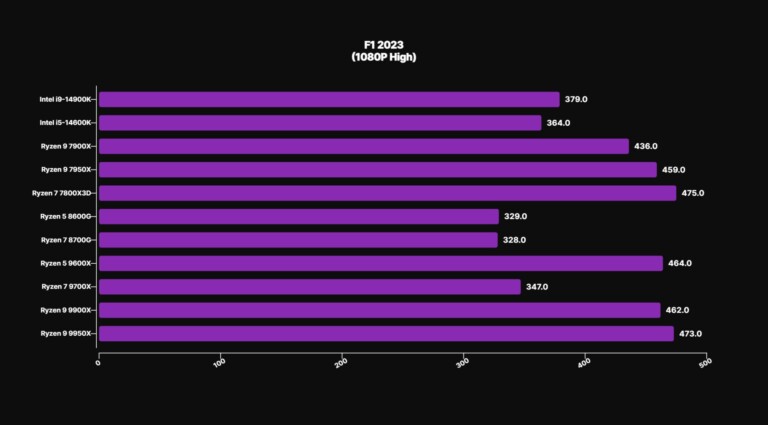 AMD Ryzen 9 9950X CPU Review - CGMagazine