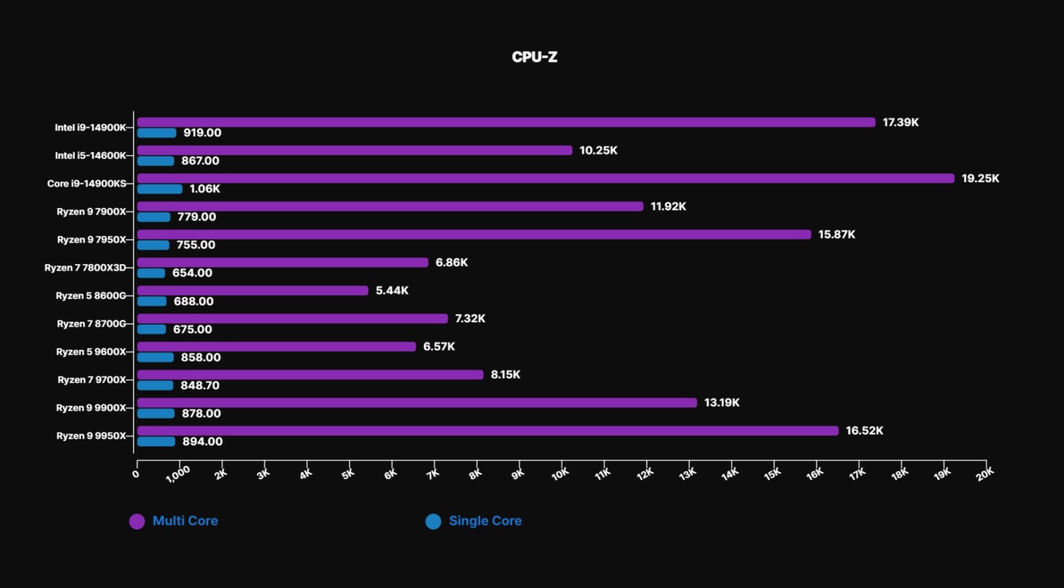 AMD Ryzen 9 9950X CPU Review - CGMagazine