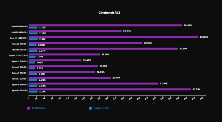 AMD Ryzen 9 9950X CPU Review - CGMagazine