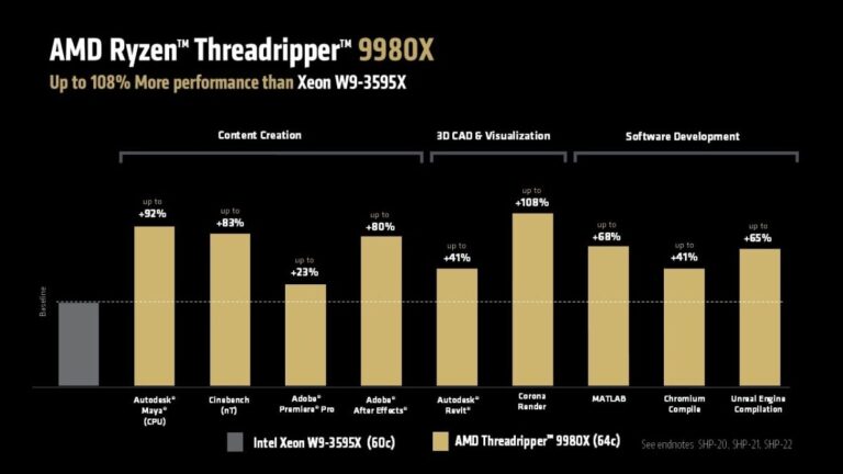 AMD Ryzen Threadripper 9980X CPU Review - CGMagazine