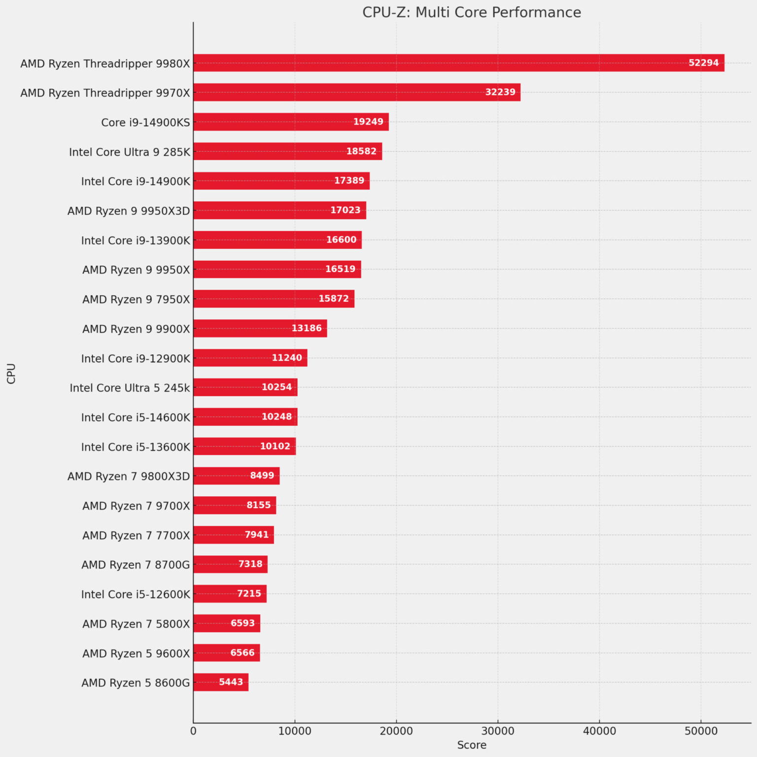 AMD Ryzen Threadripper 9980X CPU Review - CGMagazine